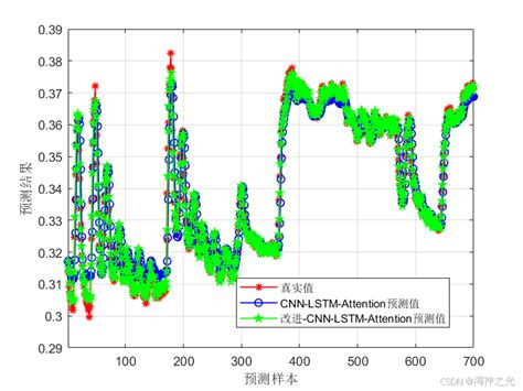 【风电功率预测】白鲸算法优化卷积神经网络结合注意力机制的长短记忆网络bwo Cnn Lstm Attention风电功率时间序列预测【含matlab源码 5198期】matlab
