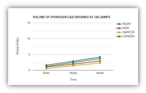 Hydrogen Gas Obtained At 12V Download Scientific Diagram