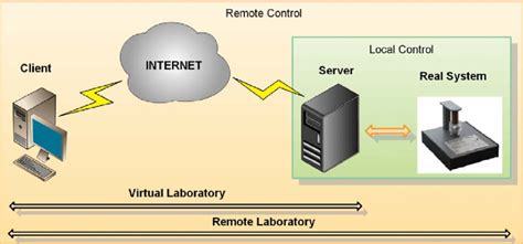 remote laboratory architecture download scientific diagram