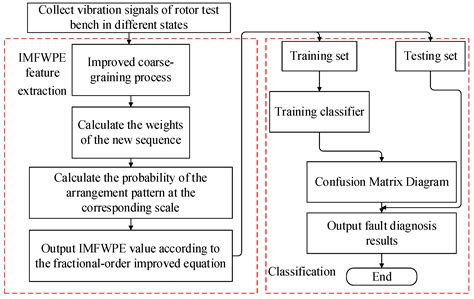Fractal Fract Free Full Text Fault Diagnosis Of Hydroelectric Units Based On A Novel