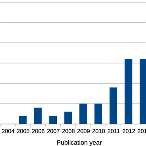 Examples Of The Latest Sentiment Visualization Techniques A