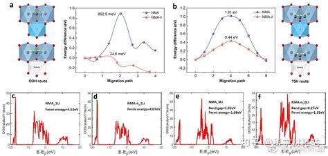 宁夏大学 清华大学AEM封面文章 阳离子空位协同Al增强无钴层状正极材料的可逆性 知乎