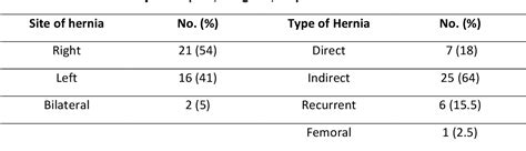 Figure 1 From Laparoscopic Transabdominal Preperitoneal Hernia Repair