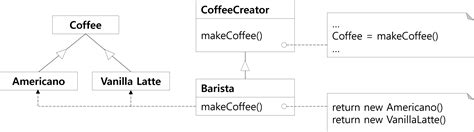 [디자인 패턴][생성 패턴] 팩토리 메서드 패턴 factory method pattern aiden s devlog