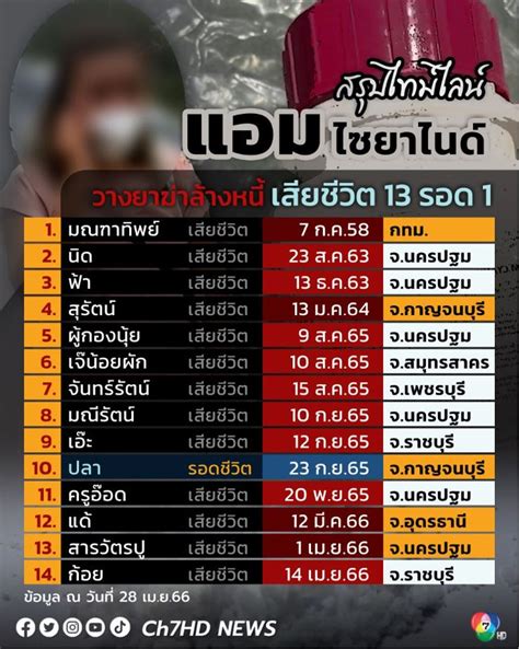 ข่าวสรุปไทม์ไลน์ แอม ไซยาไนด์ ที่ก่อเหตุวางยา คาดว่าฆ่าล้างหนี้ พบเหยื่อ 14 คน เสียชีวิต 13 รอด 1