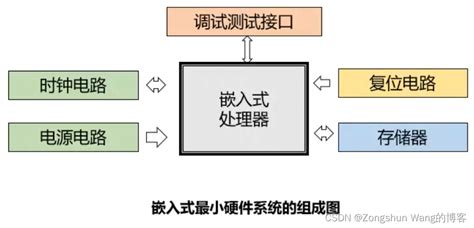 嵌入式硬件系统的组成——嵌入式最小硬件系统硬件小系统 Csdn博客