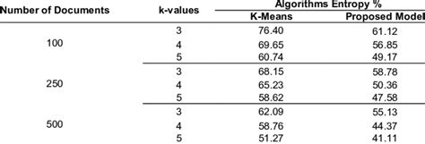The Criterion Of Entropy Evaluation Download Table