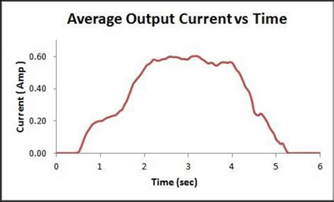 Average Output Current Vs Time Download Scientific Diagram