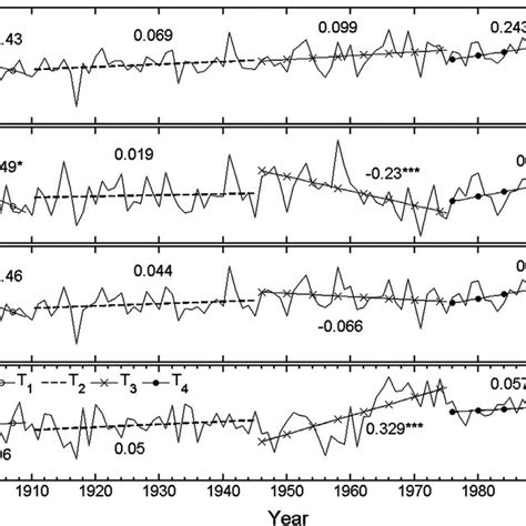 variation and linear trends in annual temperatures t max t min t