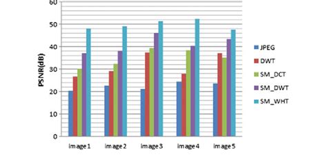 psnr db of proposed and existing compression methods download