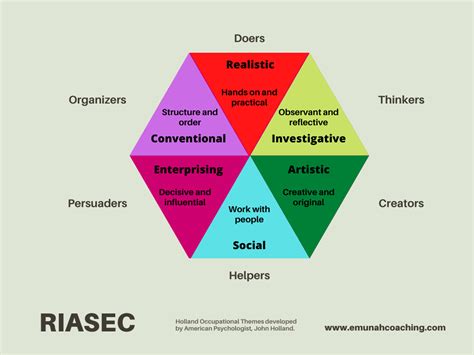 The Riasec Model