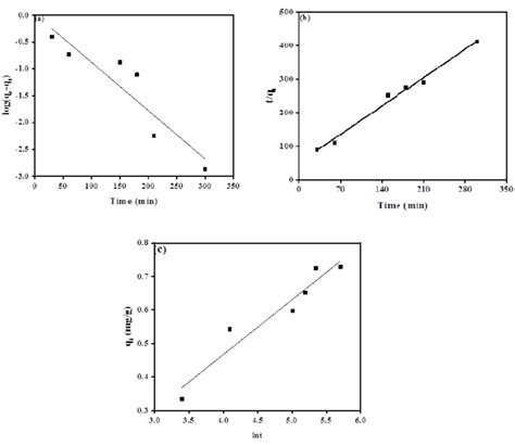 A Pseudo First Order Model B Pseudo Second Order Model And C