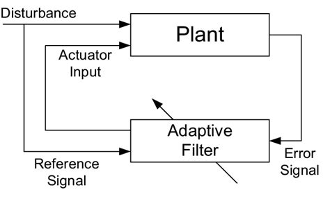 principle of feedforward control download scientific diagram