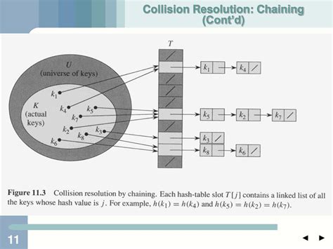 Ppt Road Map Associative Container Impl Unordered Acs Hashing
