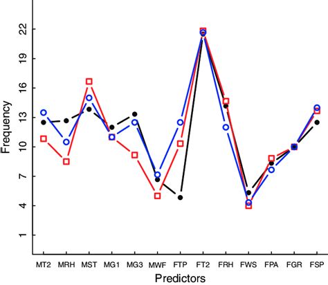 The Mean Frequency Of Each Predictor In Multiple Linear Regression