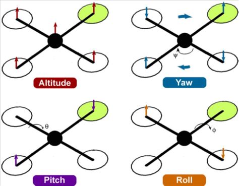 Quadcopter Control Dynamics 17 Download Scientific Diagram