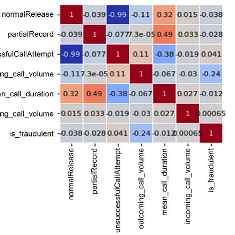 correlation of data then we created a random forest classifier of 100