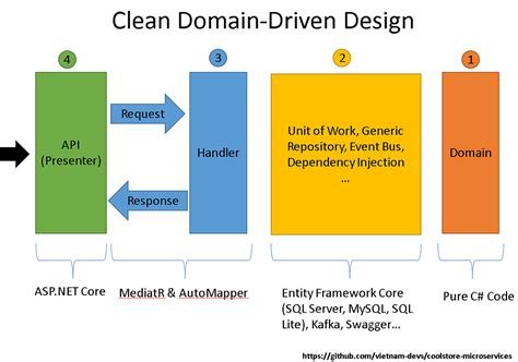 Clean Domain Driven Design In 10 Minutes By Thang Chung Medium