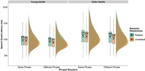 Summarises Young And Older Adults Onset Latencies Across The