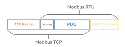 introduction to modbus protocol and calculation method of modbus rtu crc check code iotrouter
