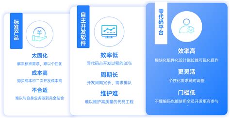 零代码 易搭云 ｜ 零代码平台 应用搭建 数据集成 自动化流程