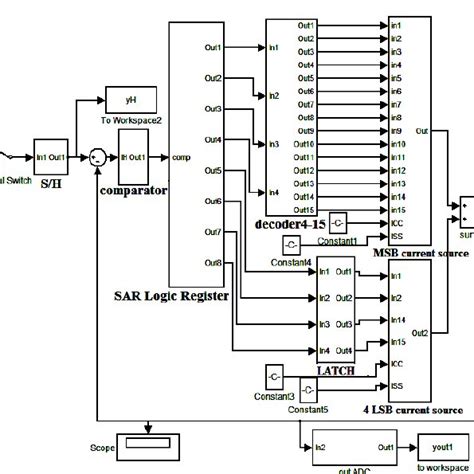 General Structure Of Current Steering DAC Download Scientific Diagram