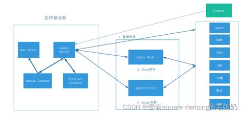 zabbix（二）————zabbix工作原理 csdn博客