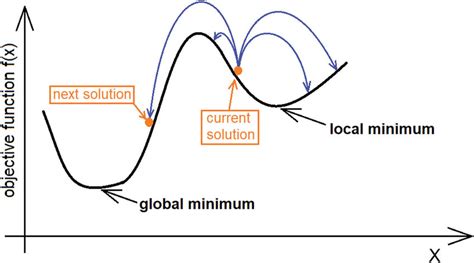 Idea Of Solution Seeking For One Dimensional Objective Function Download Scientific Diagram