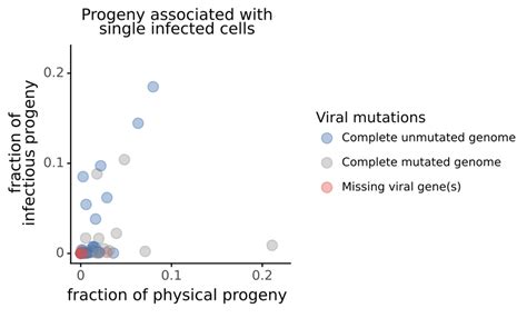 Fig S7 Frequency Of Physical Progeny And Infectious Progeny From