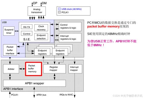 零基础stm32单片机编程入门三十 Usb口介绍及cdc类虚拟串口通讯详解及源码stm32 Usb Cdc Csdn博客