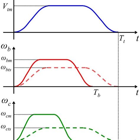 Time Synchronization Among Tooltip And Rotary Axes Download Scientific Diagram