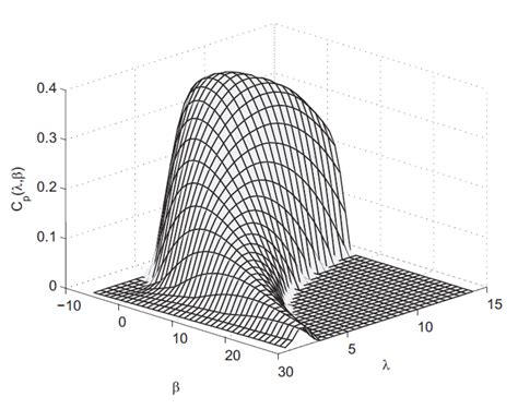 Terminal Integral Synergetic Control For Wind Turbine At Region Ii Using A Two Mass Model