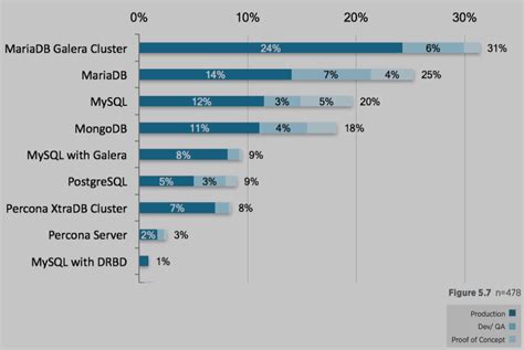 Mariadb Emerging As Default Mysql Option