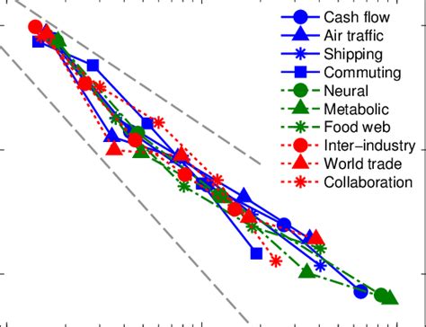 Degree Distributions In The High Salience Skeletons Dashed Lines Show