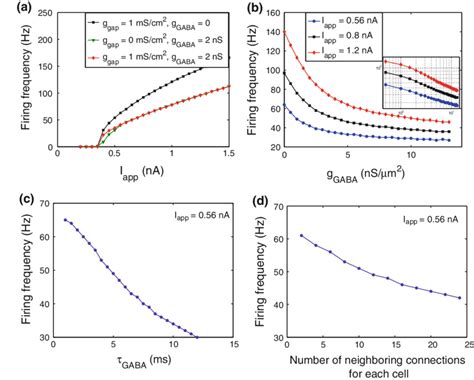 Firing Frequency Of The Fs Network For Various Parameter Values A