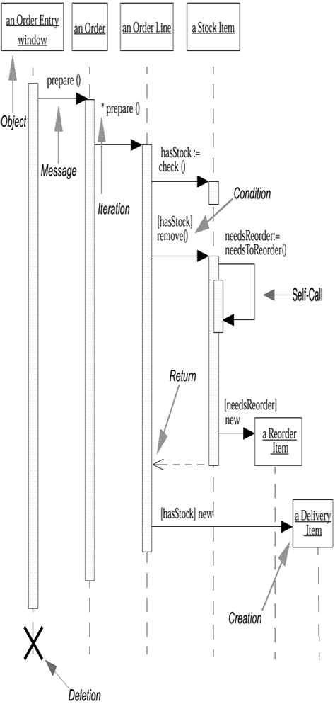 CSE Lecture UML Sequence Diagrams Reading UML Distilled Ch