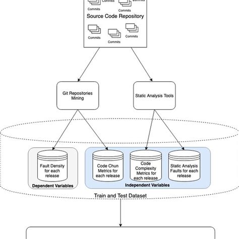 Overview Of The Fault Prediction Process Download Scientific Diagram