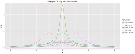 Example Cauchy Prior Distributions Download Scientific Diagram