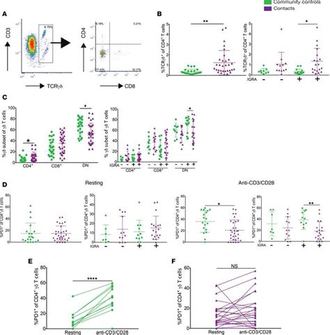 Jci Insight Mucosal Associated Invariant And γδ T Cell Subsets