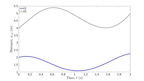 How To Implement Tightly Coupled Nonlinear Odes Using Ode45 In Matlab