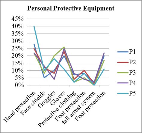 Personal S Protective Equipment PPE Download Scientific Diagram