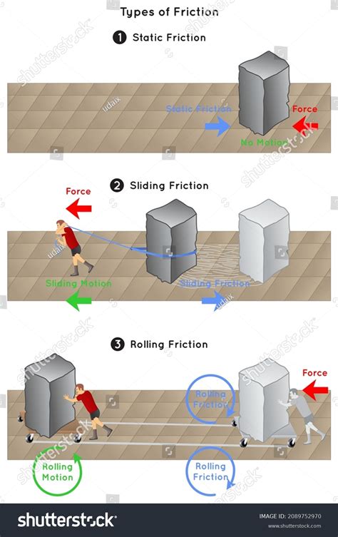 Example Of Static Friction In Daily Life