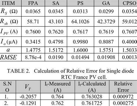 Comparison Of Fpa Results With Other Algorithms For Rtc France Pv Cell