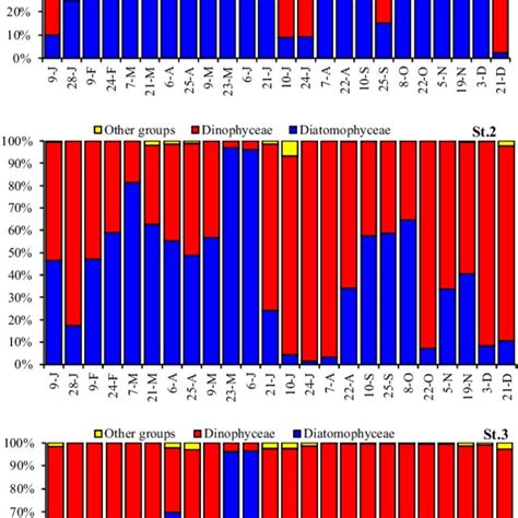 Spatial And Temporal Variations Of Density Cells L −1 Of Different Download Scientific