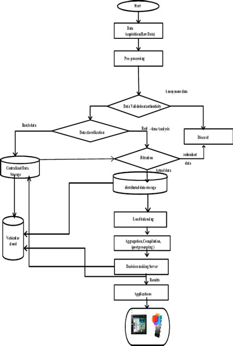 Work Flow For Big Data Vehicular Architecture Download Scientific Diagram