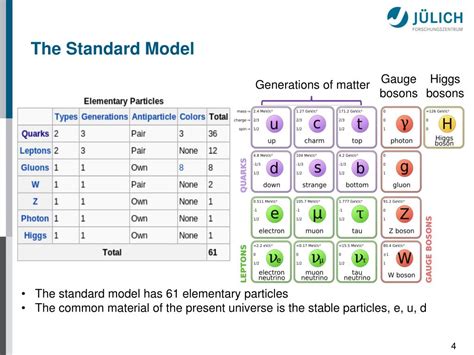 Ppt Feynman Diagrams Of The Standard Model Powerpoint Presentation