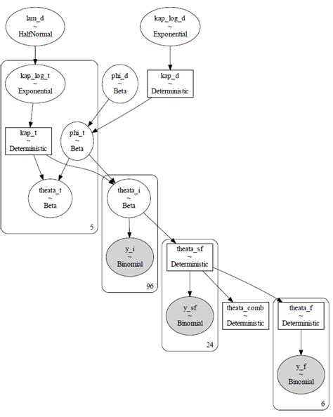 Hierarchical Model With A Mixture Of Nested And Non Nested Levels