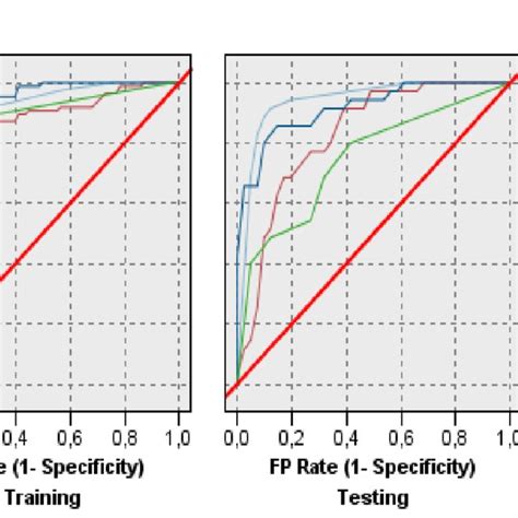 Graph Of The Roc Values Of The Four Models Download Scientific Diagram