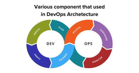 Explain Various Components That Are Used In The Devops Architecture Campusbuddy