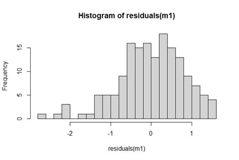 Solved Based On The Histogram Does The Nearly Normal